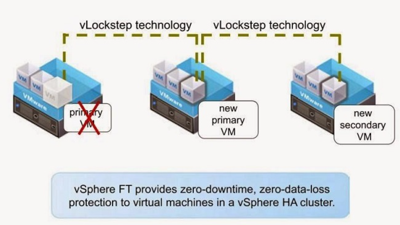 Konsep Fault Tolerance di VMware vSphere - PT SYSDATA Solusi Digital
